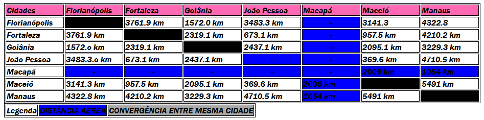 Projeto - tabela de distâncias | tabela-distancia